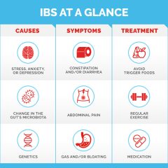 What You Need To Know About Irritable Bowel Syndrome (IBS)