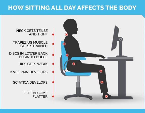 The Dangers of Too Much Sitting And How it Harms The Body