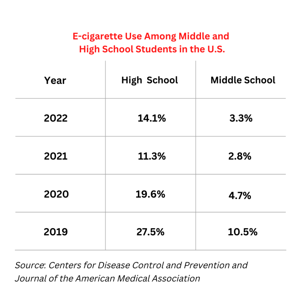 New Data Shows That Vaping is Back On the Rise Among Youth